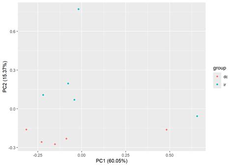 Rna Seq Con Deseq2 En R