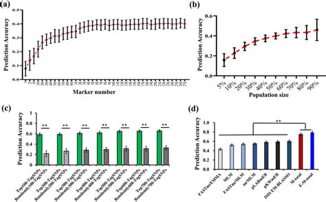 Whole Genome Prediction Of Krn In The Inbred Lines A The Krn Download Scientific Diagram