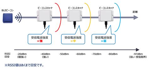 Ble Rssi Proximity Range General Test Using Nrf52cent