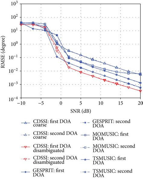 Rmses Of Doa And Range Estimates Versus Snr Download Scientific Diagram