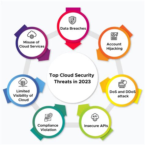 Tackling Top Cloud Security Threats In 2023 Dxminds