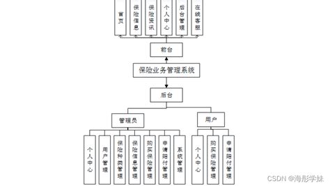 [独有源码]java jsp保险业务管理系统utl94规划与实现适合自己的毕业设计的策略 关于大学生保险的e r图 csdn博客