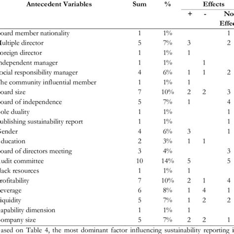 The Classification Of Antecedent Variables Download Scientific Diagram