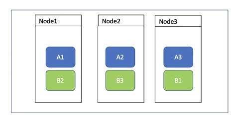 Elasticsearch 集群、节点、索引、分片、副本概念es主分片和副分片的作用 Csdn博客