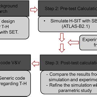 The Approach Of Assessment And Validation Of Code Download Scientific Diagram