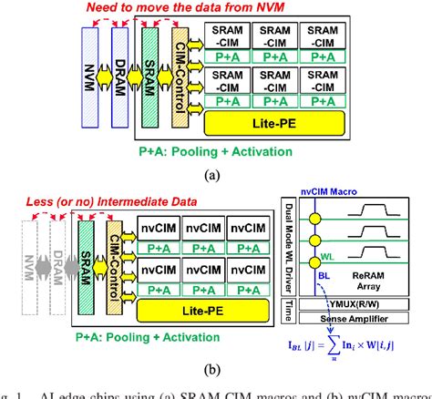 figure 1 from embedded 1 mb reram based computing in memory macro with multibit input and