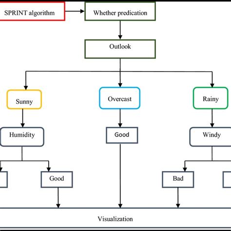 Sprint Algorithm Decision Structure Download Scientific Diagram