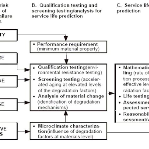 Pdf Advances In Service Life Prediction An Overview Of Durability And Methods Of Service