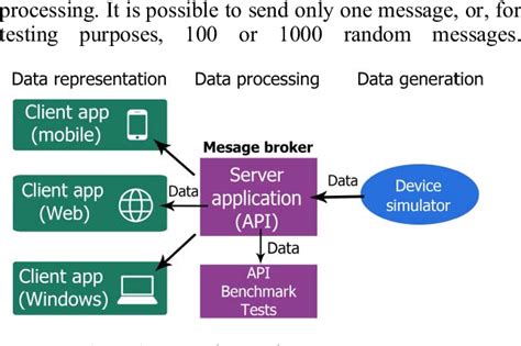 Figure 1 From Application Of Mqtt Based Message Brokers For Iot Devices