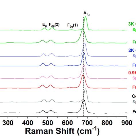 Raman Spectra Of Fresh And Spent Co3o4 Catalysts With Varying K
