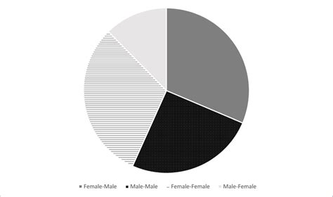 Supplement Co Publishing By Gender Comparison Of First And Last Author Download Scientific