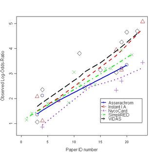 Observed Log Odds Ratios Of Each Diagnostic Test Download Scientific Diagram