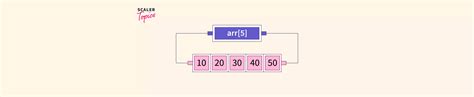 Initialize An Array In C Scaler Topics