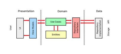 Clean Architecture Codescouts Library