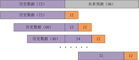 机器学习算法实战案例LSTM实现单变量滚动风电预测
