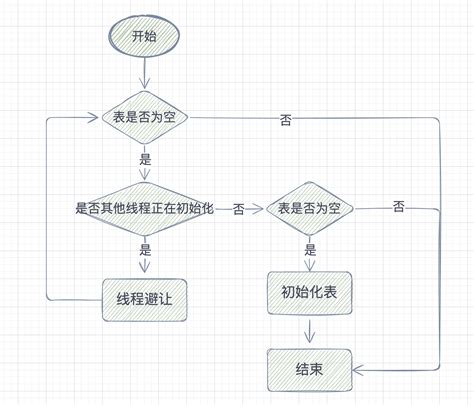 concurrenthashmap源码分析 concurrenthashmap源码解析 csdn博客