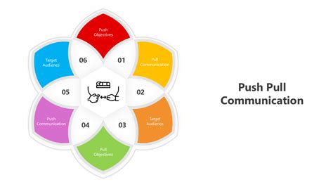 Explore Push Pull Communication Powerpoint Presentation