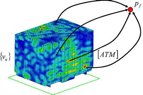 Schematic Illustrating Acoustic Transfer Vector For A Boundary Element Download Scientific