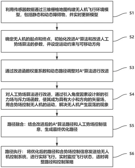 一种基于融合a星势场算法的无人机路径规划方法与流程