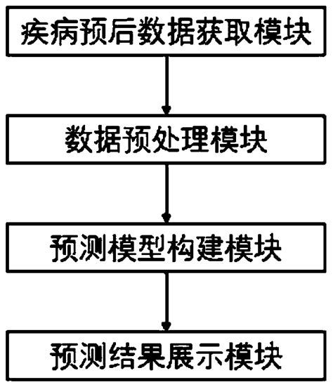 一种基于深度半监督多任务学习生存分析的疾病预后预测系统的制作方法
