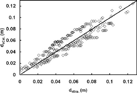 Accuracy Of Equation 1 In Calculating Experimental Data Download