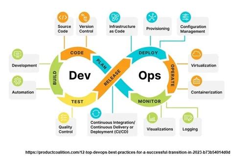Raviraj Bhoite On Linkedin Devops Continuousintegration