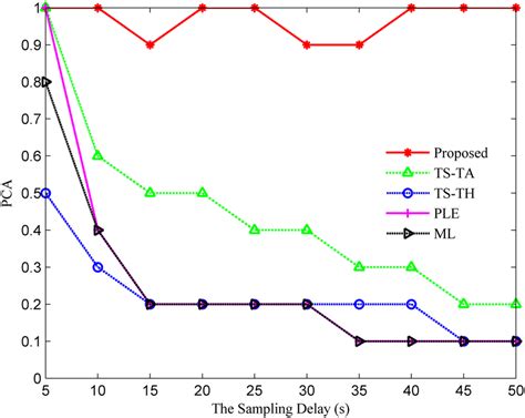 Performance Of The Algorithms In Different Sampling Delays For Scenario