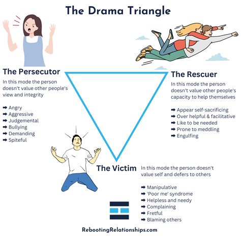 Rescuer Persecutor Victim