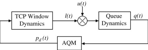 Block Diagram Of A Tcpaqm System Download Scientific Diagram