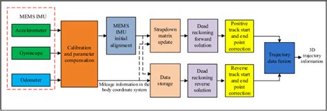 Schematic Diagram Of Start And End Point Correction And Forward And Download Scientific Diagram