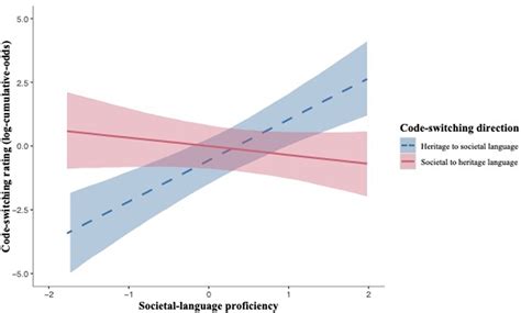 Language Proficiency Predictors Of Code Switching Behavior In Dual