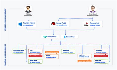 Privileged Access Governance Sectona