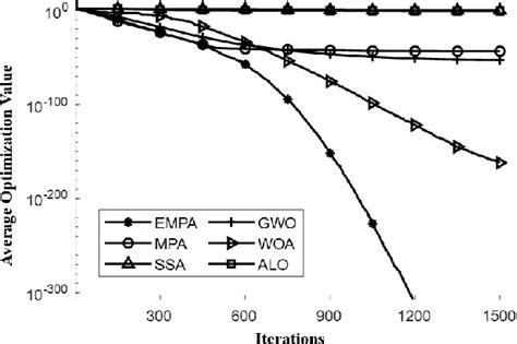 Figure 6 From A Novel Coverage Optimization Scheme Based On Enhanced Marine Predator Algorithm