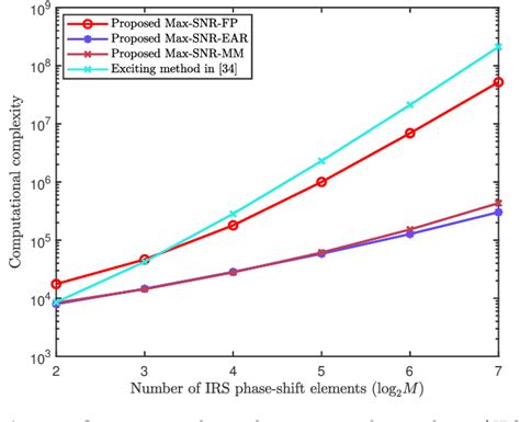 Figure 7 From Joint Beamforming And Phase Shift Design For Hybrid Irs And Joint Beamforming And