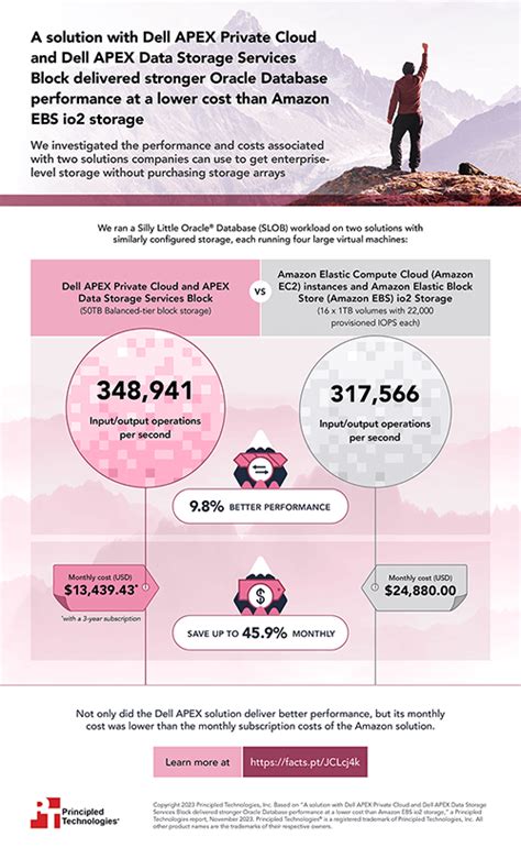 a dell apex solution outperformed a comparable amazon ebs io2 solution