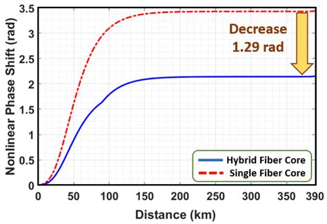 Nonlinear Phase Shift Of The Three Segment Hybrid Fiber Core Structure