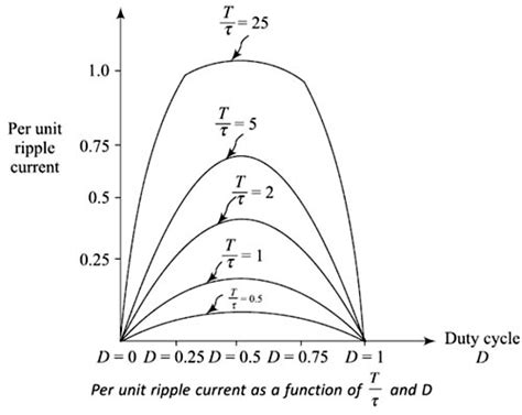 Solved In DC chopper per unit ripple is maximum when duty cycle α is