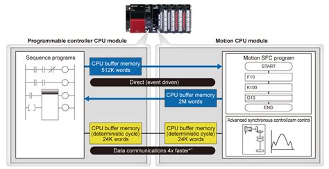 Motion Cpu Melsec Iq R Series Programmable Controllers Melsec Products Mitsubishi Electric