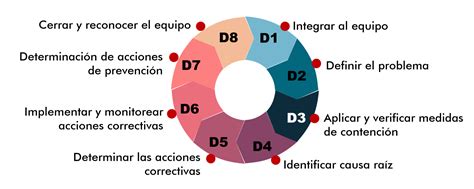 Las 8 Disciplinas Improving Systems