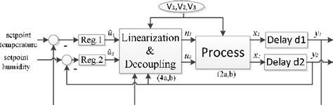 Greenhouse Climate System With Linearization Decoupling For Download Scientific Diagram