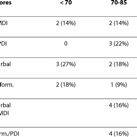 Numeric Scores Resulting From Neurodevelopmental Tests Download Table