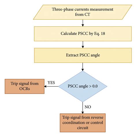 Flowchart For The Proposed Protection Scheme Download Scientific Diagram