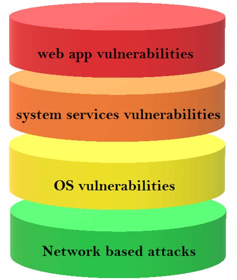 What Are The Most Common Web Server Attacks Get Secure World