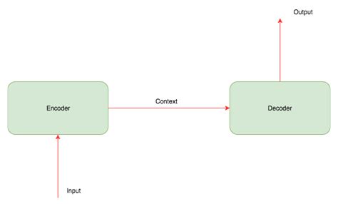 Murat Karakaya Akademi Seq2seq Learning Part D Encoder Decoder With Teacher Forcing