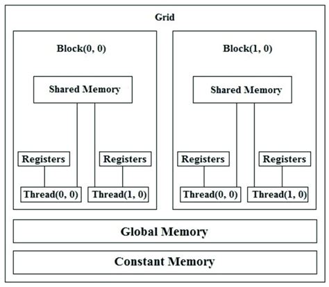 The Graphics Processing Unit Gpu Memory Hierarchy [1] Download