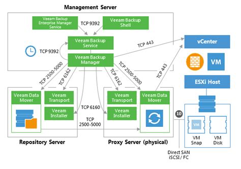 VirtualMachine Restore Veeam Backup Replication Best Practice Guide