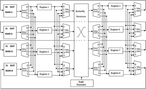 Hardware Chip Performance Of Cordic Based Ofdm Transceiver For Wireless Communication