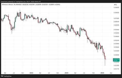 Ethereum ETH Slides Under Is A Rebound Coming Grayscale Ethereum Mini Trust ETH