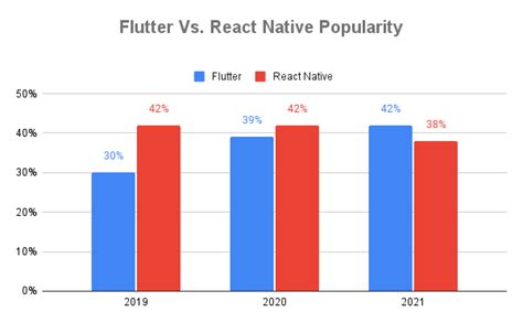 Flutter Vs React Native For Developing Cross Platform Applications Talent500 Blog