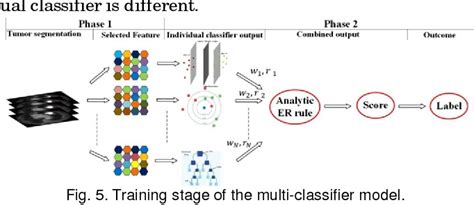 [pdf] constructing multi modality and multi classifier radiomics